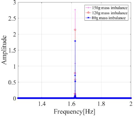 figure 12 from marine current turbine imbalance fault detection method
