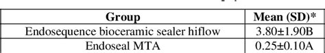 Table 1 From Comparative Evaluation Of Push Out Bond Strength Of Endosequence Bioceramic Sealer