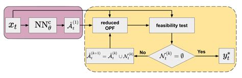 Using Neural Networks For Predicting Solutions To Optimal Power Flow