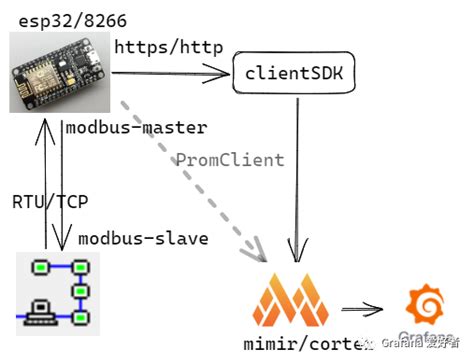 Esp8266 读取 Modbus 类型数据在 Grafana 展示iotjupiterinfoq写作社区