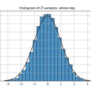 Histogram And QQ Plot For The Normalized Z Random Variables Z Z V Z
