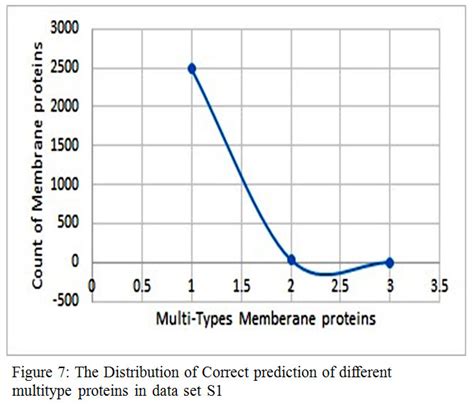 Multilabel Classification Of Membrane Protein In Human By Decision Tree