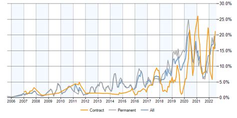 Python Contracts In Somerset Co Occurring Skills And Contractor Rates