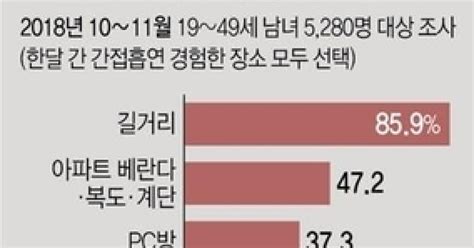 간접흡연 경험 장소 1위는 길거리 2위는 아파트 베란다·복도·계단