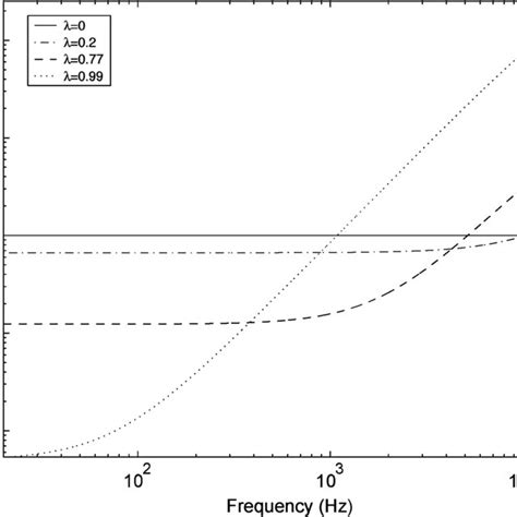 Frequency Warping For Various Values Of Download Scientific Diagram