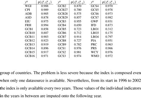 2 Correlation Of The Corruption Indicators With Their Lagged Values