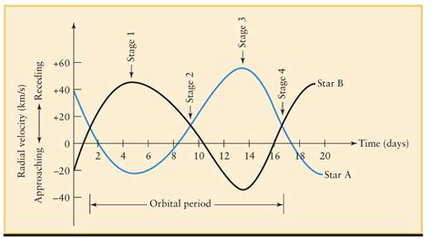 Solved Given The Radial Velocity Curves Of The Stars In The