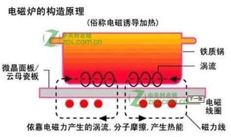 电磁炉加热原理是什么 电磁炉 ZOL问答