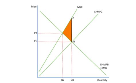 Market Failure Flashcards Quizlet