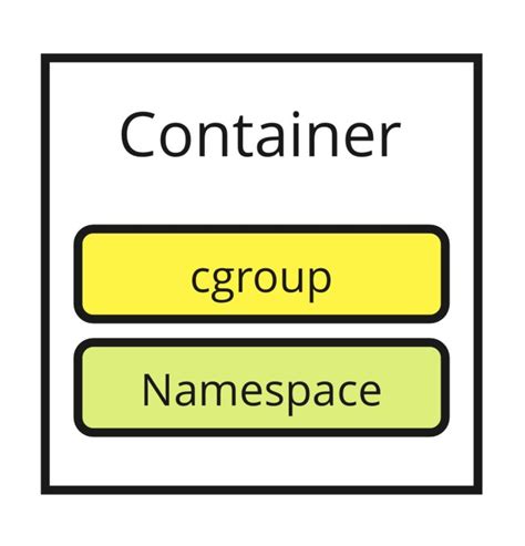 Shiza Gull On Linkedin Linux Containers Docker Kubernetes Devops