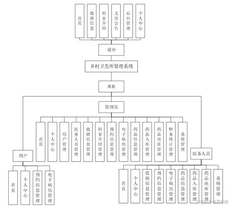 计算机毕业设计springboot乡村卫生所管理系统k886w9【附源码数据库部署lw】 Csdn博客