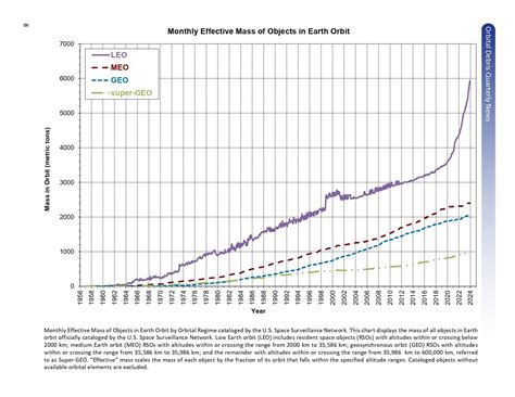 Explained Space Debris And Isros Commitment To Sustainable Use Of