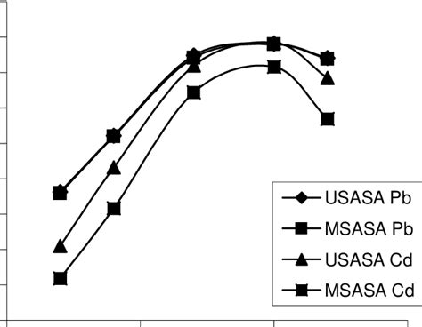 Effect Of Ph On The Biosorption Of Pbii And Cdii Ions From Aqueous