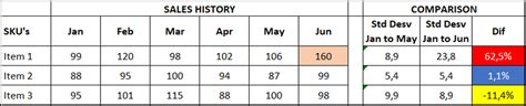 How To Identify And Treat Outliers In Demand Planning Demand Planning Sandop Ibp Supply