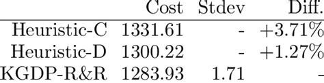 Comparison Of Objective Values Between Kgdp Randr And The Heuristics