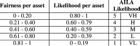 Discrete Mapping Of Likelihood Values Download Scientific Diagram