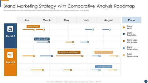 Brand Comparative Analysis Ppt Powerpoint Presentation Complete Deck