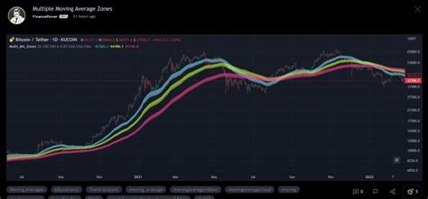 Hossein Asgari On Linkedin Using The Moving Average In The Line Type Increases Noise And