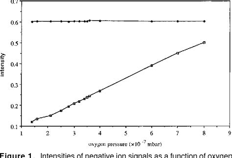 Figure 1 From Accurate Measurement Of Ruthenium Isotopes By Negative Thermal Ionization Mass