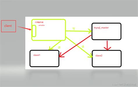 Mysql主从复制读写分离mysql Use Mysql Reading Table Information For Com Csdn博客 Mysql主从复制读写分离mysql Use Mysql Reading Table Information For Com Csdn博客