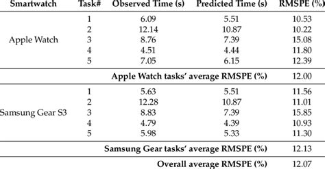 Average Observed Time Predicted Execution Time And Calculated Rmspe