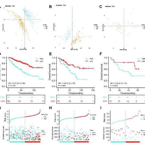 Prognostic Performance Of The Inflammation Related Signature Principal