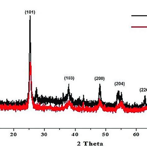 Summary Of Results Of Tio 2 Nanoparticles And N Doped Tio 2 Download Scientific Diagram