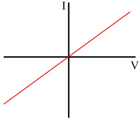 Gcse Physics Required Practical Investigating Electrical Components Key Stage Wiki