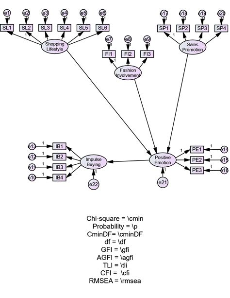 Path Diagram The Path Diagram Can Be Explained As Follows There Are Download Scientific