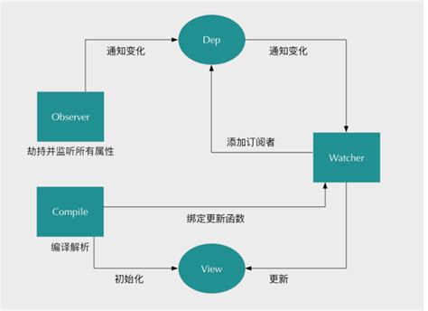Vue 是如何实现数据双向绑定的 Mr Riven 博客园