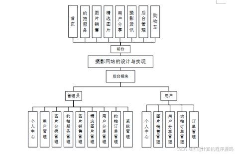 计算机毕业设计springboot摄影网站的设计与实现 摄影平台开发与构建 摄影爱好者社区网站的搭建与实现摄影网站设计与实现 Csdn博客