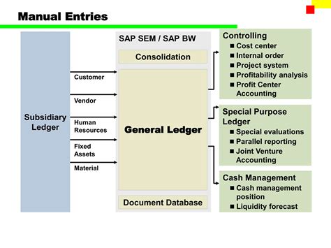 SAP Finance Controlling Cost Center Accounting Ppt