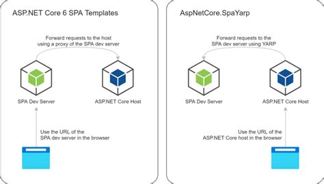 An Alternative Approach To The ASP NET Core SPA Templates Using YARP