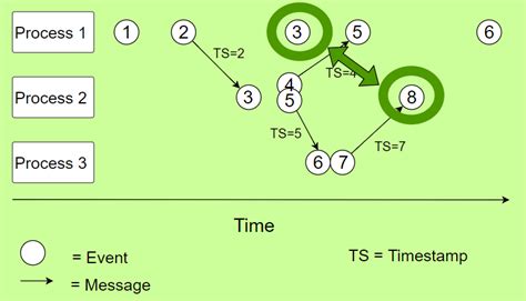 Understanding Lamport Timestamps With Pythons Multiprocessing Library By Steven Van Dorpe