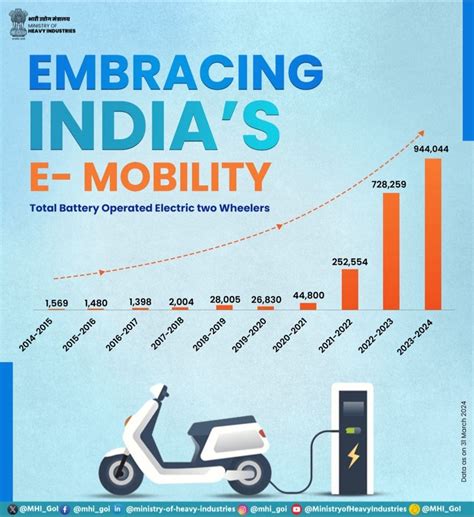 Karthikeyan Palanisamy On Linkedin Booming Indeed The Exponential