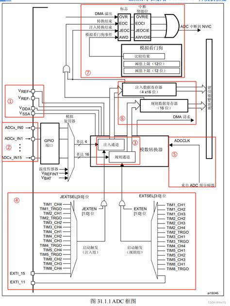 Stm32学习总结（三十一）adc实验stm32adc实验报告 Csdn博客