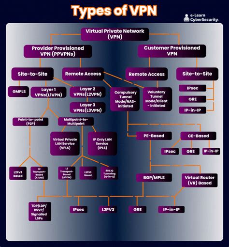 Vpn Cybersecurity Networksecurity Infosec Ipsec Gre Mpls