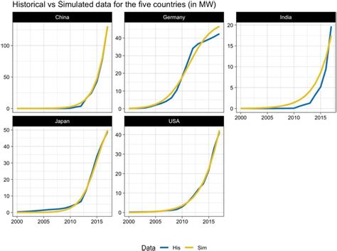 Historical And Simulated Values For Installed Capacity Mw Download Scientific Diagram