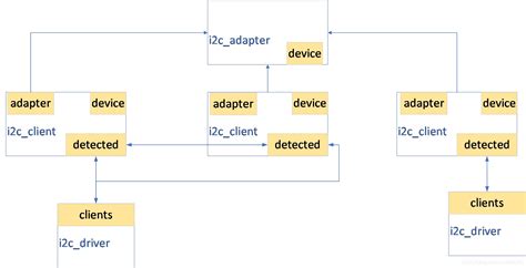 Linux I2c设备驱动模型分析之三 I2c Adapter实现分析 Csdn博客
