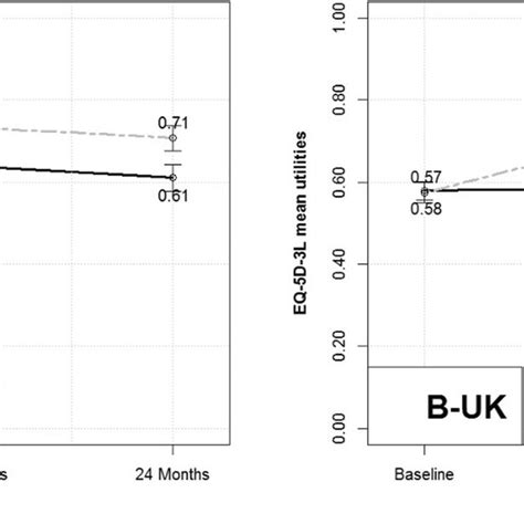 Mean Uk Eq 5d 3l Utilities Derived Using A Ordinal Regression And B