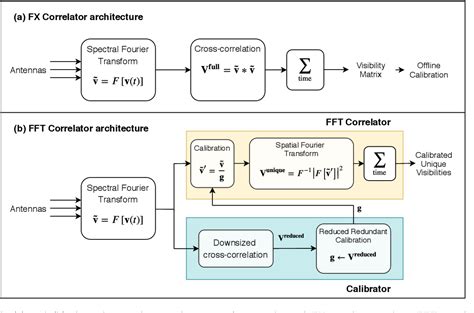 Figure 1 From Calibration Schemes With O N Log N Scaling For Large N Radio Interferometers