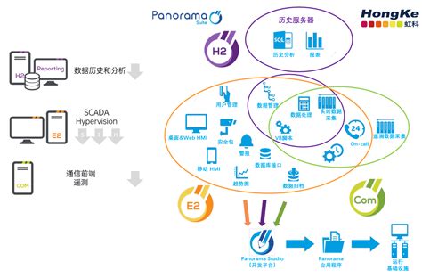 虹科方案 智能制造工厂的scada解决方案应用 宏集科技