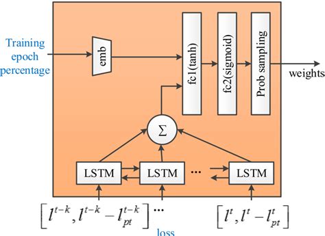 Figure 3 From Automatic Digital Modulation Classification Based On Curriculum Learning