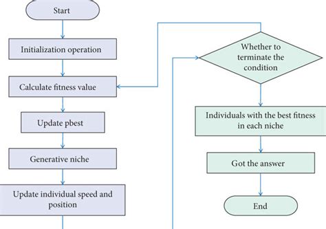 algorithm for solving multimodal problems download scientific diagram