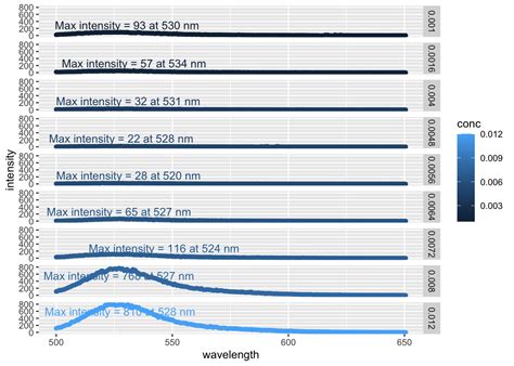 Chapter 17 Modelling Non Linear Regression R For Environmental Chemistry