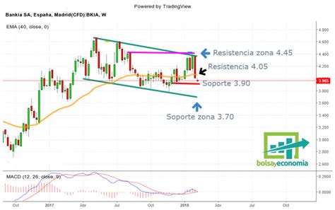 Al Final Nada Cambia En Las Acciones De Bankia Bolsayeconomia