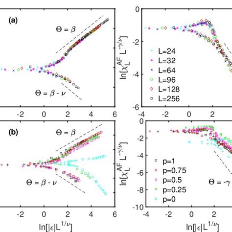 Data Collapse By Fss Analysis For A Staggered Magnetization M Af L Download Scientific