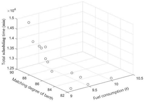 jmse free full text overall scheduling model for vessels scheduling