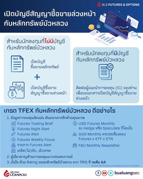 เปิดบัญชีสัญญาซื้อขายล่วงหน้า Tfex กับหลักทรัพย์บัวหลวง Bualuang