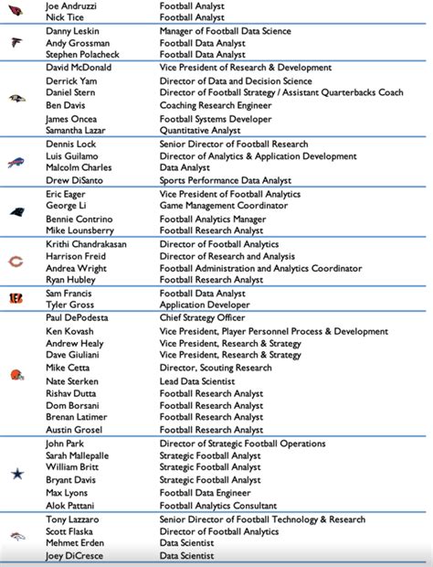 Which Nfl Teams Are Investing The Most And Least In Analytics